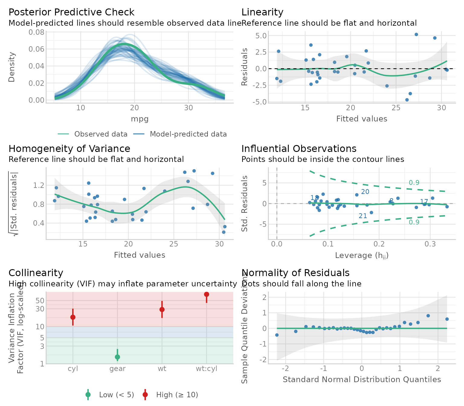 Quickly Test Linear Regression Assumptions Rempsyc